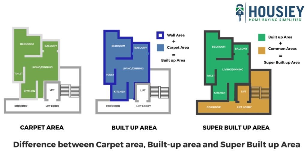 Difference between Carpet Area, Built Up Area , Super Builtup Area - Blogs